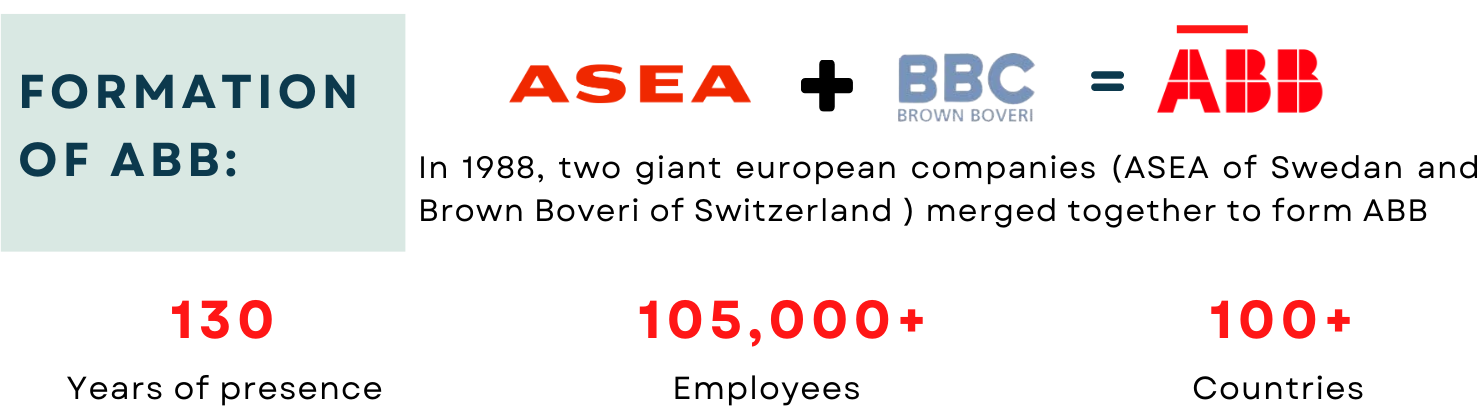 Know the History of ABB!